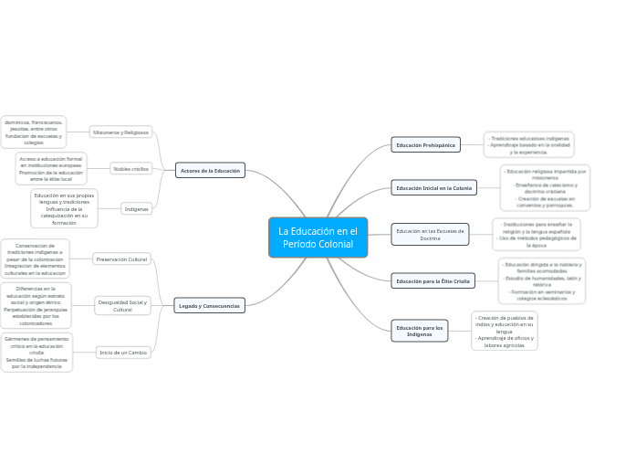 La Educación en el Período Colonial - Mind Map